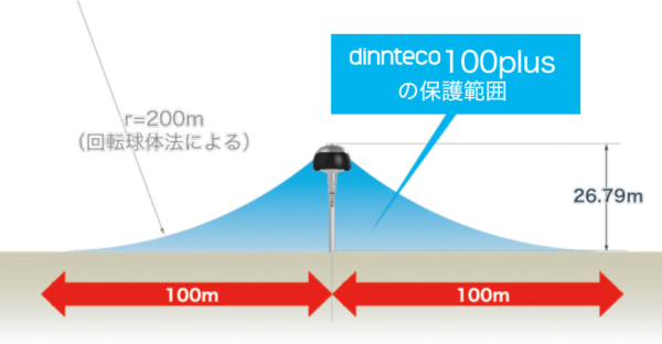 雷を発生させない革新的な避雷針「dinnteco−100plus」のご紹介 – 株式会社a-train(エイトレイン)